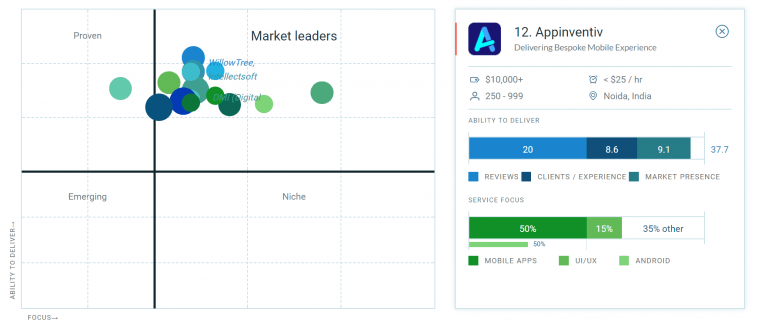 Clutch Names Appinventiv a Global Leader in App Development