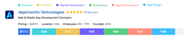 Effects Of Appinventiv Development Strategies On Goodfirms