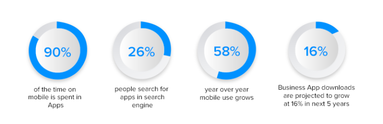 Why Your Business Needs a Mobile App- Top 12 Reasons