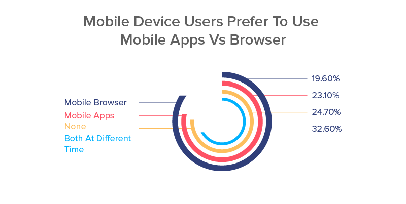 Mobile Web vs. Mobile App - From The Startup Perspective