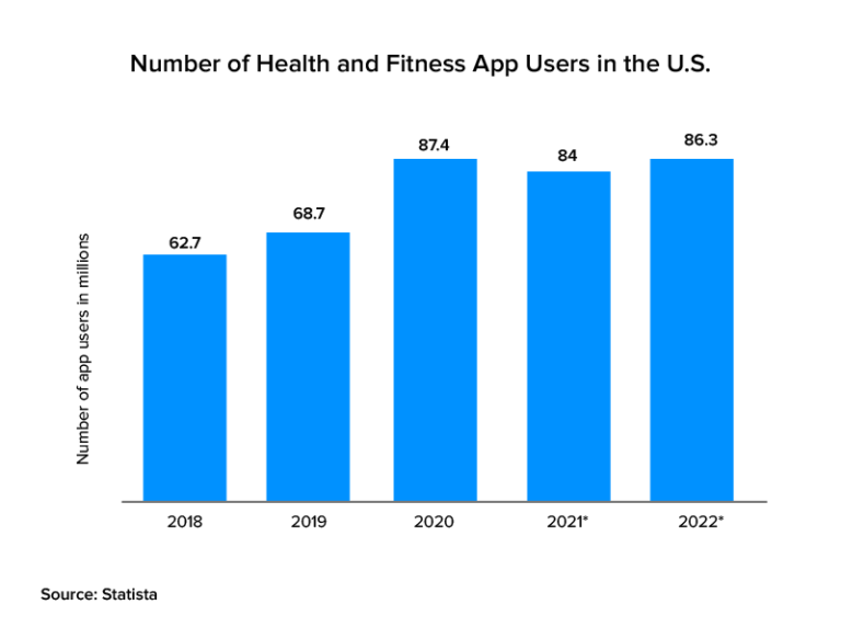 Future of Healthcare with Wearables for mHealth Apps