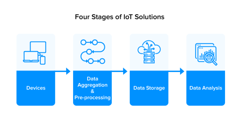 How Can Mobile Apps Use IoT for an Innovative Future