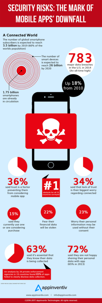 How to prevent Data Breach on your app - appinventiv