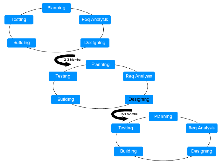 Agile or Waterfall: Which App Development Approach to Consider?
