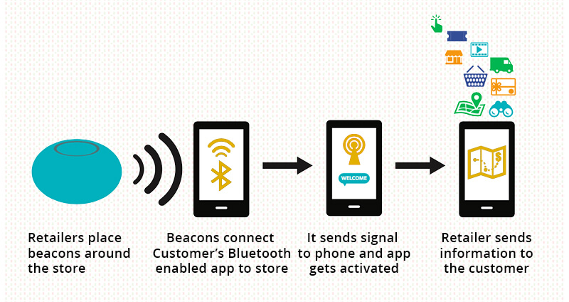All there’s to know about Beacon Technology