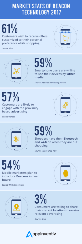 All there’s to know about Beacon Technology