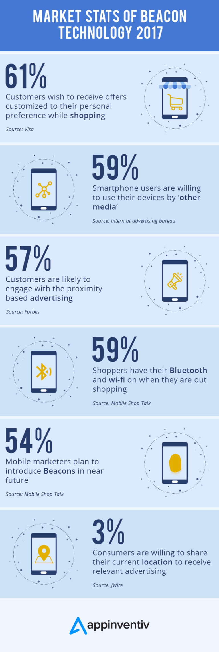 All there’s to know about Beacon Technology
