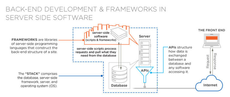A Quick guide on Mobile App Backend Development