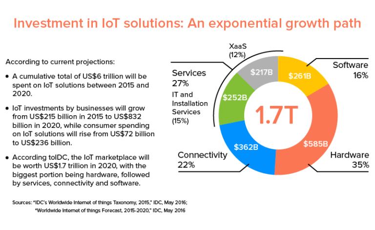 Statistics that Prove 2018 is the Year of IoT - IOT Apps Appinventiv