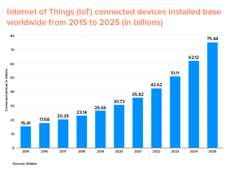 Statistics that Prove 2018 is the Year of IoT - IOT Apps Appinventiv