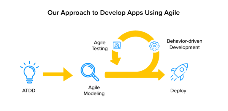 Reasons Why We Trust Agile For Our App Development Process