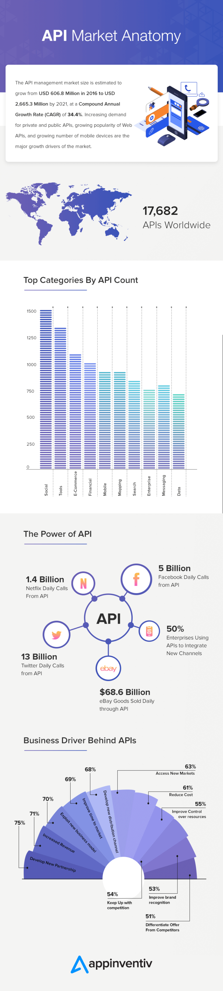 A Look Into the Future of API in Mobile App Development Domain