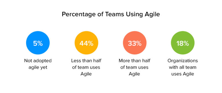 A Definitive Guide on Agile Mobile App Development