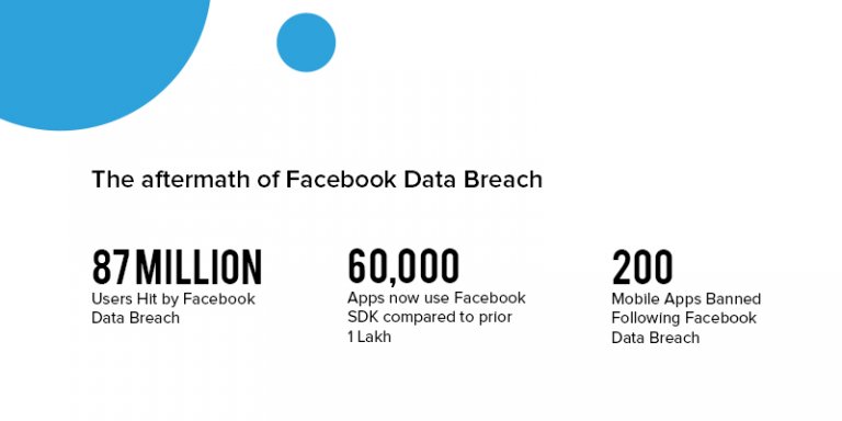 The Impact of Facebook Data Privacy Row on Mobile Apps