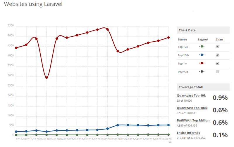 Top 10 PHP Frameworks: Complete Guide and Future Predictions