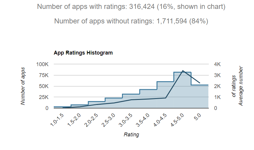 29 App Store Stats that Proves Apple’s Uprising Growth
