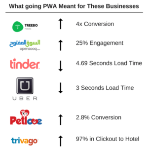 How to Convert a Website to Progressive Web App - A Complete Guide