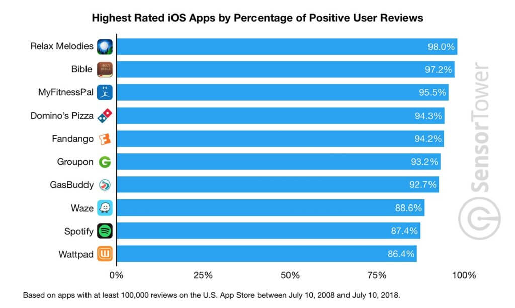 29 App Store Stats that Proves Apple’s Uprising Growth
