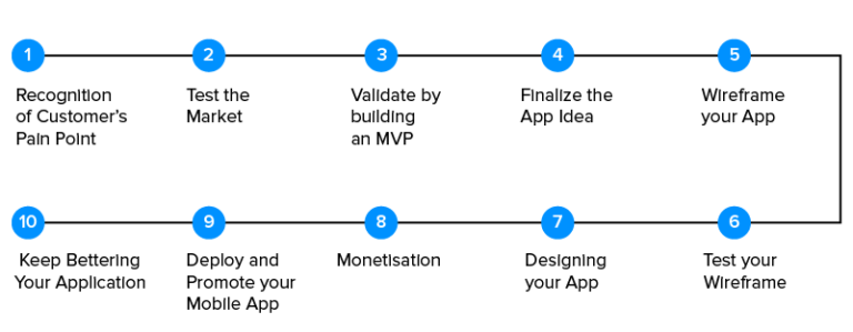 10 Steps defining the roadmap for startup’s mobile app success