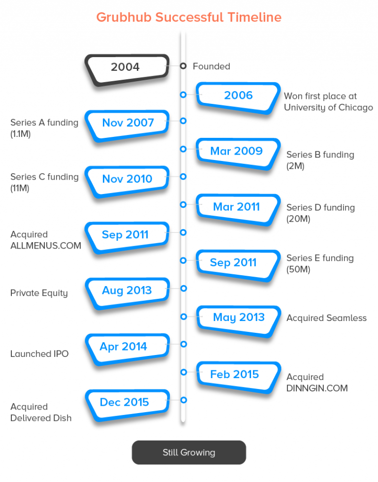 How Grubhub Works and Makes Money: Business Model Explained