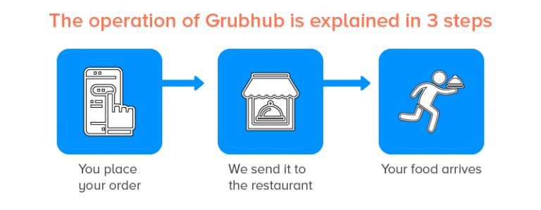 How Grubhub Works and Makes Money: Business Model Explained