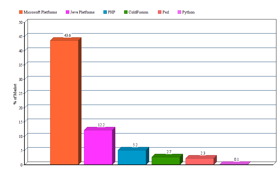 asp.net vs php: Top Differences for Beginners’ Understanding