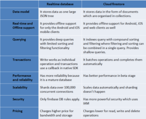 Realtime vs Cloud Firestore: Which Firebase Database to go?