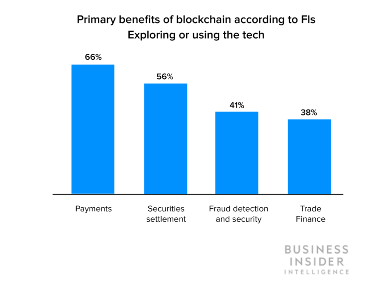 Blockchain in Fintech: A Catalyst for Disruption in Finance World