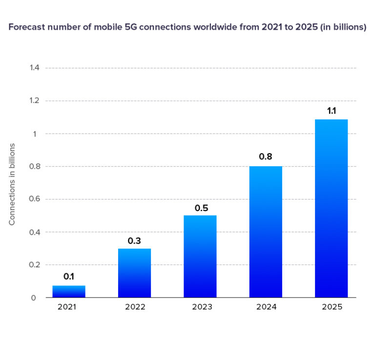How Will 5G Networks Impact Your Mobile Apps?