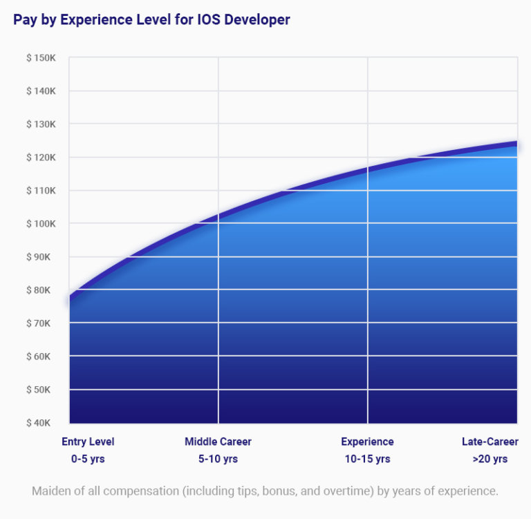 Best Ways To Find Iphone App Developers For Your Project