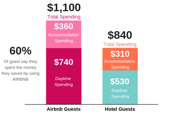 How does Airbnb Makes Money: Business Model & Revenue Source