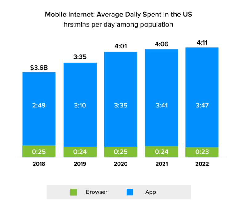 Why your business needs a mobile app for growth?