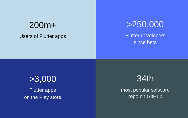 Flutter 2018 Event: 9 Announcements You Shouldn’t Miss Out