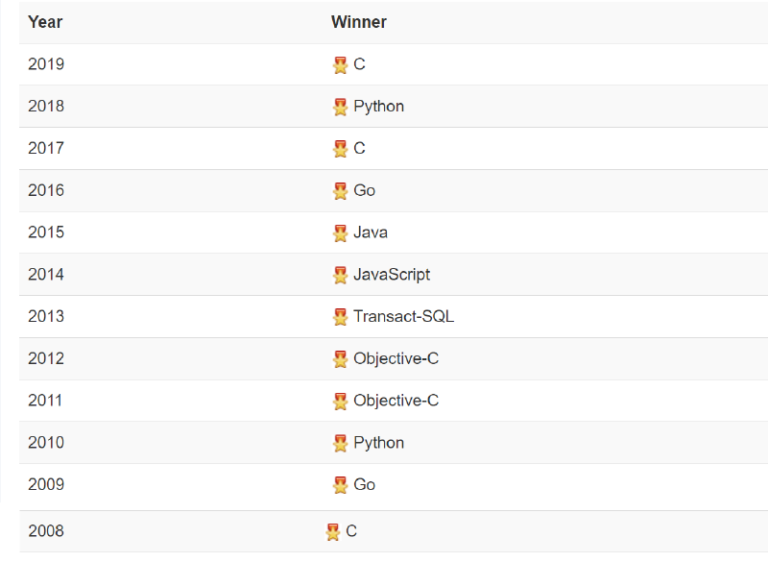 Top 18 Programming Languages To Consider For The Future
