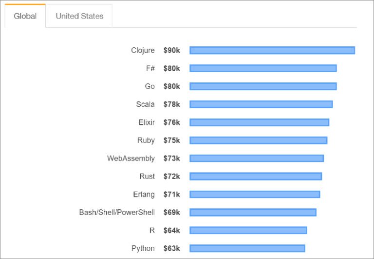 Top 18 Programming Languages To Consider For The Future