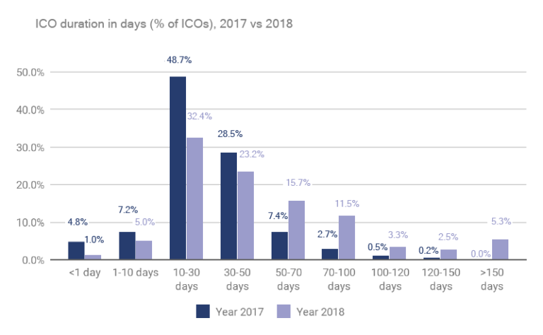 Why ICOs Fail & Still Matter for Investors in 2019-2020