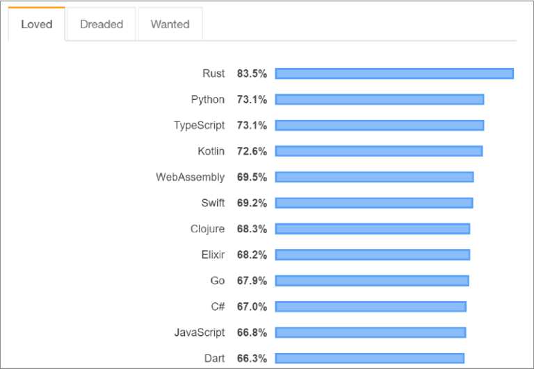 Top 18 Programming Languages To Consider For The Future