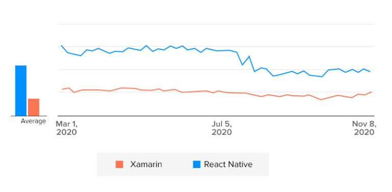 React Native vs. Xamarin: the Best Cross-Platform Framework