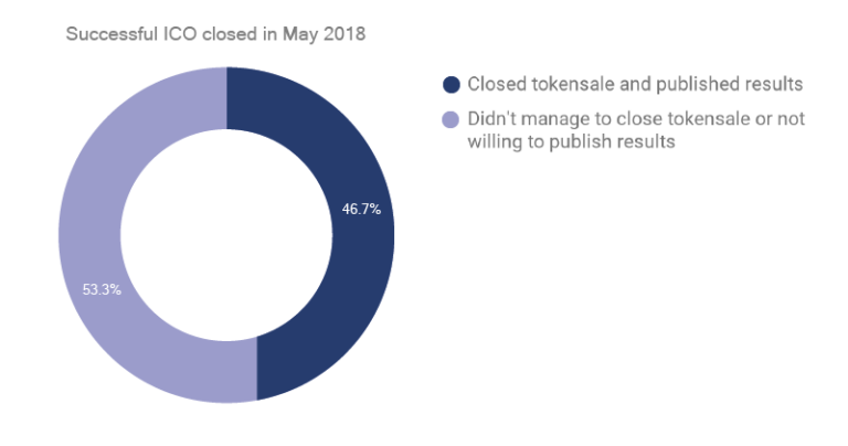 Why ICOs Fail & Still Matter for Investors in 2019-2020