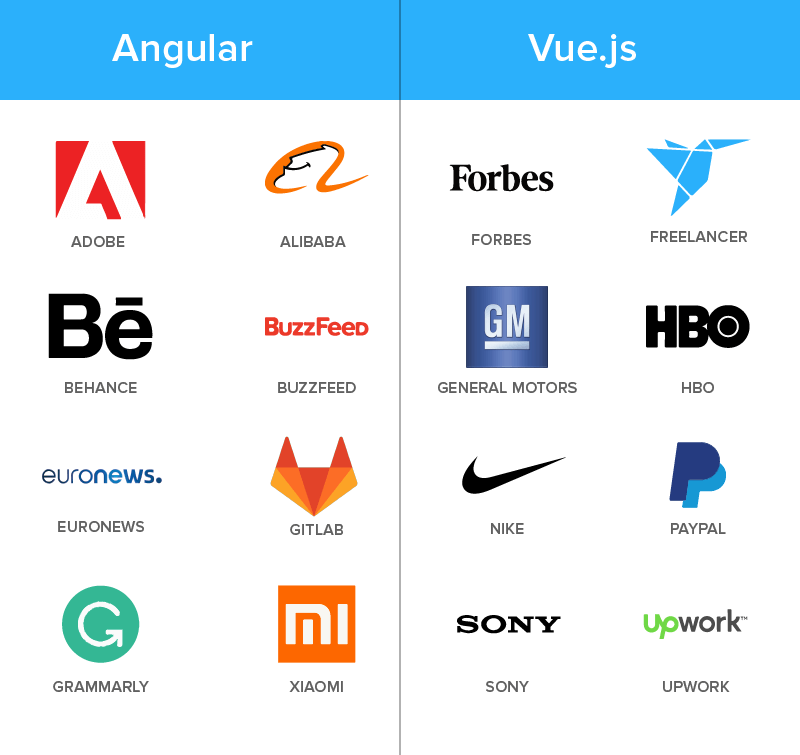 Vue.js vs Angular: Choosing the Right JavaScript Framework