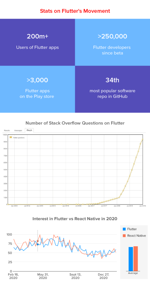 Why Should Android & iOS App Developers Consider Flutter{2021-2022}