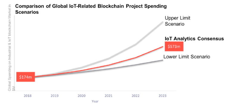 Blockchain Technology Trends That Are Here to Stay