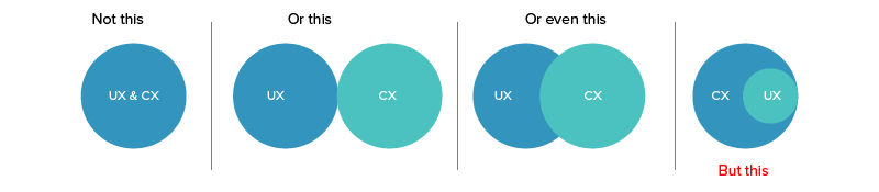 User Experience vs. Customer Experience: Here's the difference