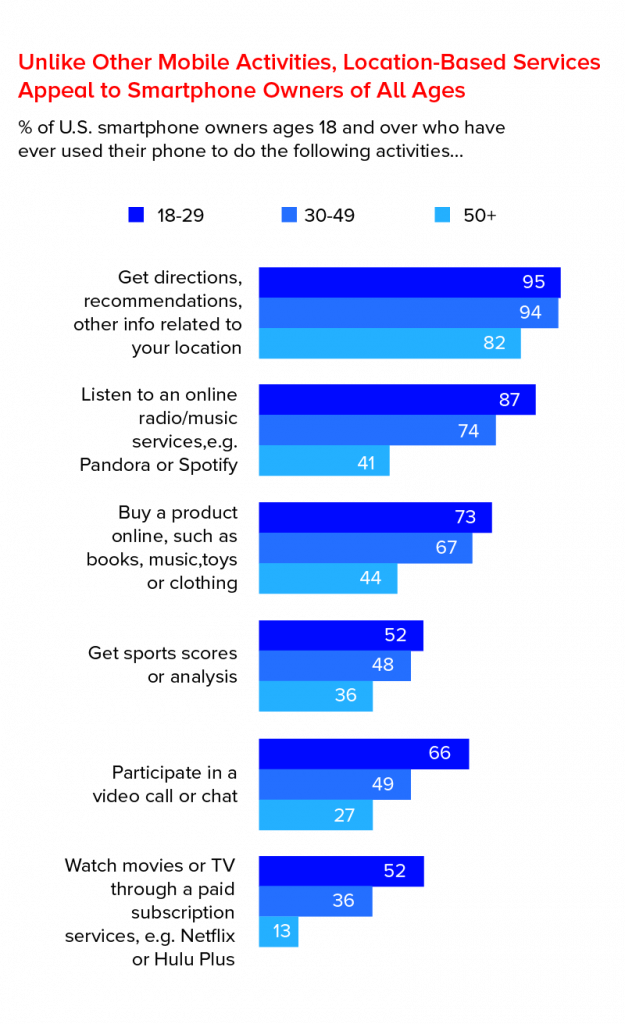 How to add Geolocation Feature In Your Application
