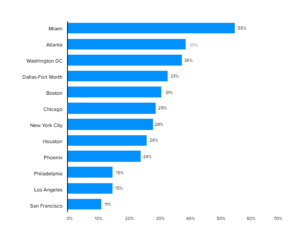 Best Uber Statistics and Facts to Know in 2021