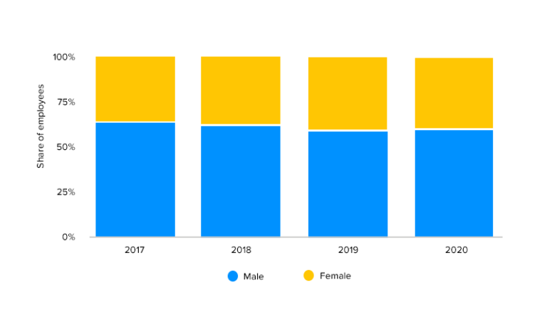 Best Uber Statistics and Facts to Know in 2021