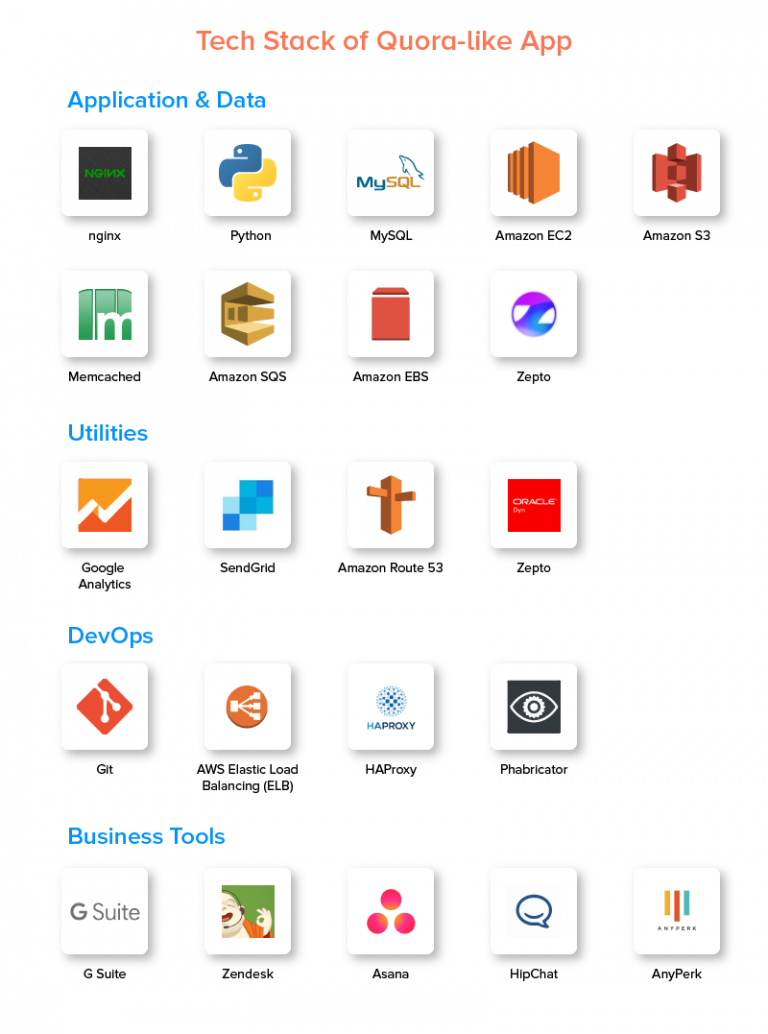 How to Estimate the cost of Developing a Quora-like App?
