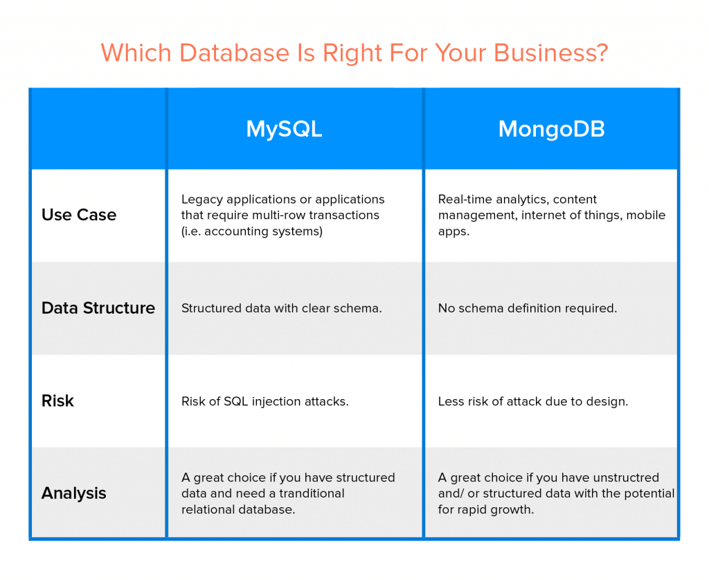 MongoDB Vs MySQL Which Database Is Better For Your Business 