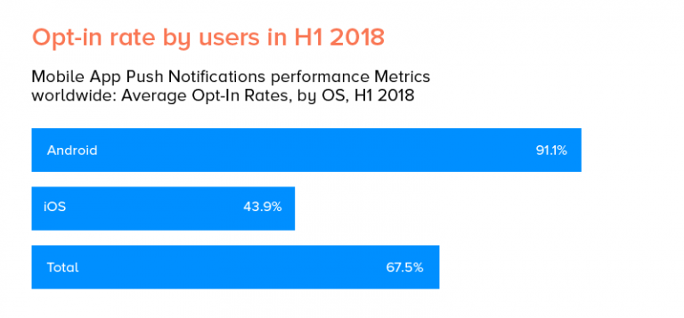 How to Build Push Notifications That Drive Higher Conversions