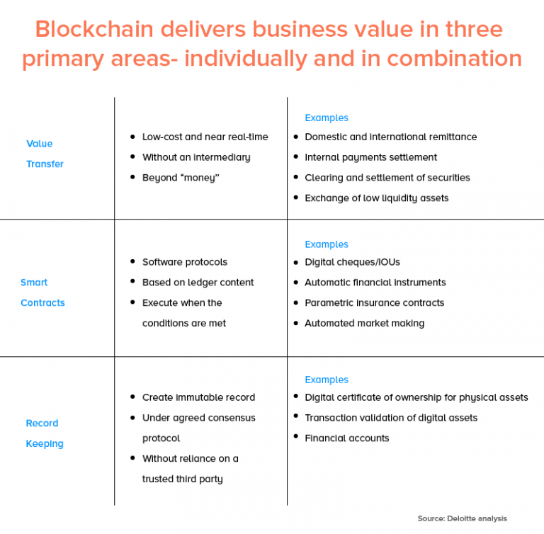 How Blockchain Enhances Public Sector Services